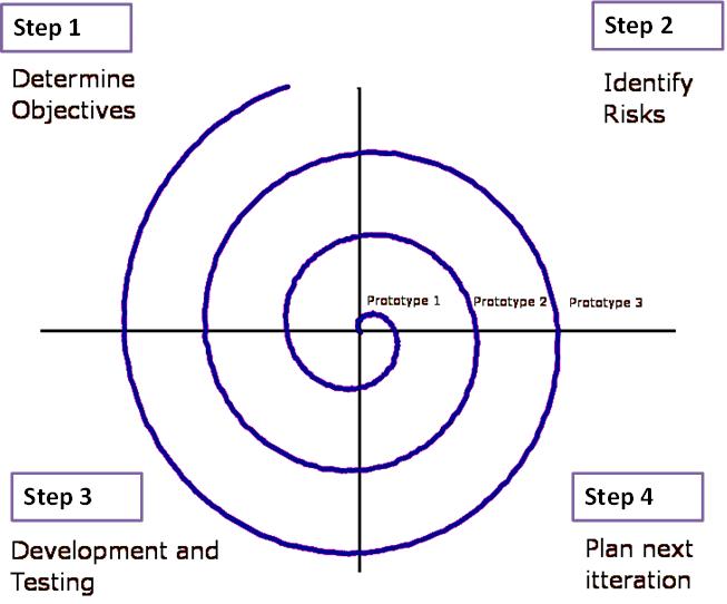 Spiral Model of SDLC in the Layman's Language | Vcare Software Development Spiral Model of SDLC in the Layman's Language | Vcare Software Development